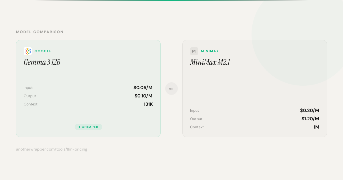 Gemma 3 12B vs MiniMax M2.1 — Pricing, Benchmarks & Performance Compared